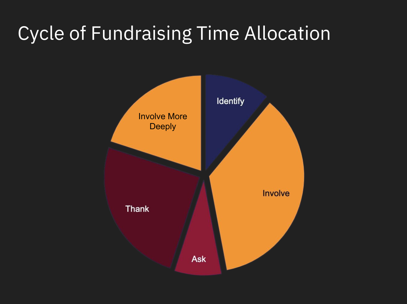 The Cycle of Fundraising | Social Innovation Forum